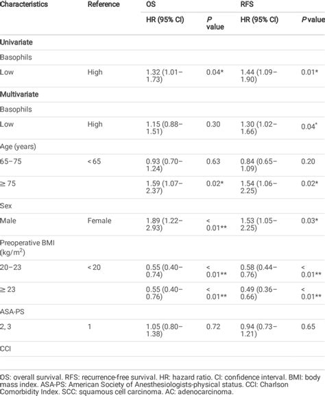 Clinical Impact Of Basophils On Patient Survival Download Scientific Diagram