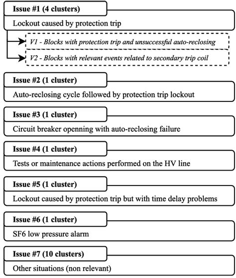 Issue Descriptions Provided By Human Operators For Type 2 Clusters Download Scientific Diagram