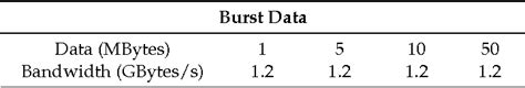 Table 1 From Evaluation Of External Memory Access Performance On A High End Fpga Hybrid Computer