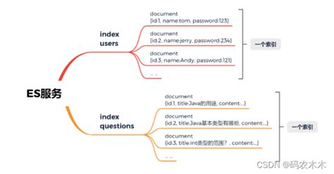 关于elasticsearch全文搜索引擎 百度用的electsearch吗 csdn博客