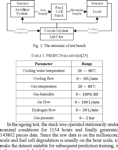 Table 1 From A Prediction Method For Fuel Cell Degradation Based On Cnn Lstm Hybrid Model
