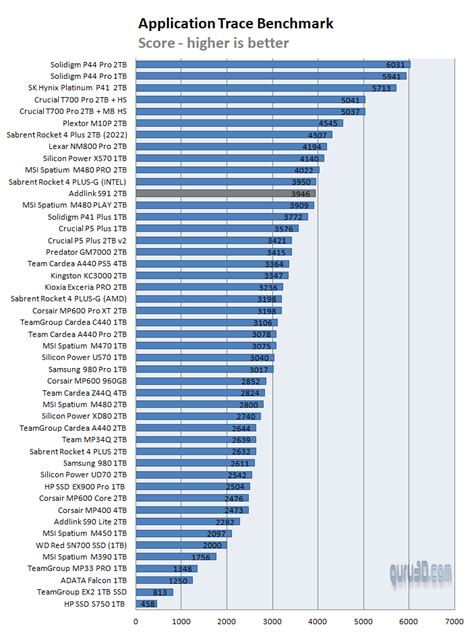 Addlink S TB PCIe Gen NVMe SSD Review Page
