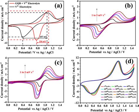 Comparison Of Cv Curve Tested At 5 Mv S⁻¹ Cv Curves Of B Gqd Added