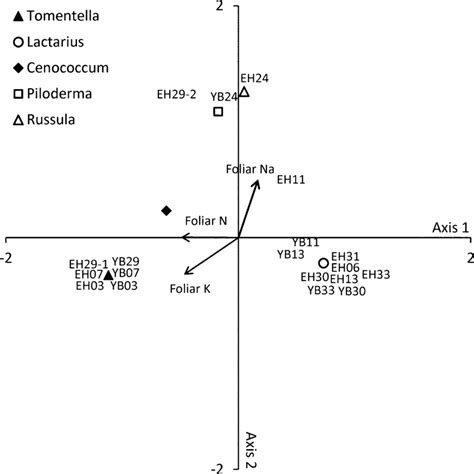 Nonmetric Multidimensional Scaling Ordination Joint Plot Illustrating Download Scientific