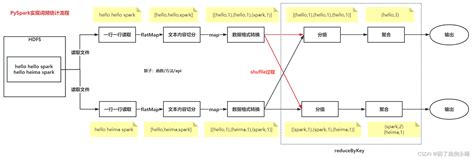 摸鱼大数据——spark基础——spark入门案例词云统计 spark词云 csdn博客