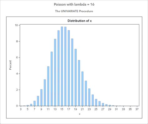 Use Sas To Quickly Simulate And Graph Data From Different Distributions