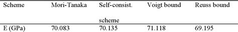 Table 1 From Fft Based Method For Homogenization Of Periodic Media