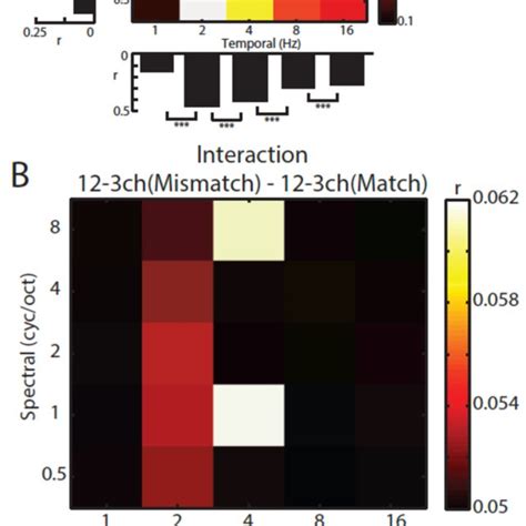 Decoding Of Spectrotemporal Modulations From Meg Responses To Speech