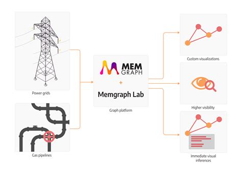 Why Should You Use Memgraph When Dealing With The Power Grid And Energy
