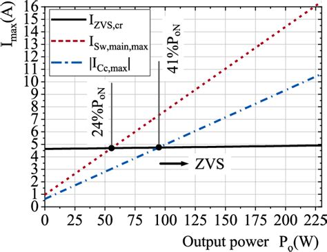 Figure 13 From Isolated Zvs Zcs Dc Dc High Step Up Converter With Low Ripple Input Current
