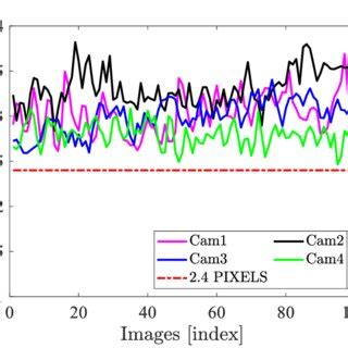 10 Mean Particles Size For 100 Images And For All Cameras Particle Download Scientific Diagram