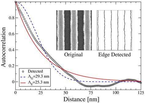Autocorrelation Of Ler Captured From 100 Nm Euv Lines Correlation