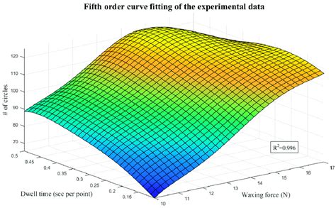 Fifth Order Surface Fitting Results Download Scientific Diagram