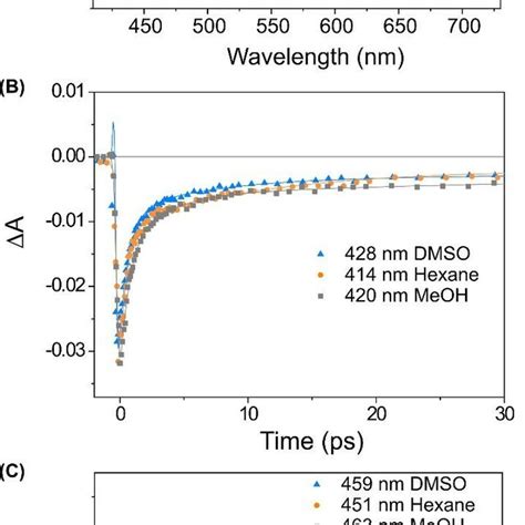 A Evolution Of The Dihedral Angle Associated With The Rotation About Download Scientific
