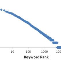 Power Law Distribution Of Keyword Frequency With Logarithmic Scale Download Scientific Diagram