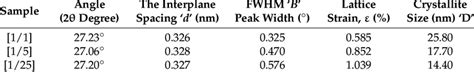Cds Thin Film Structural Parameters Download Scientific Diagram