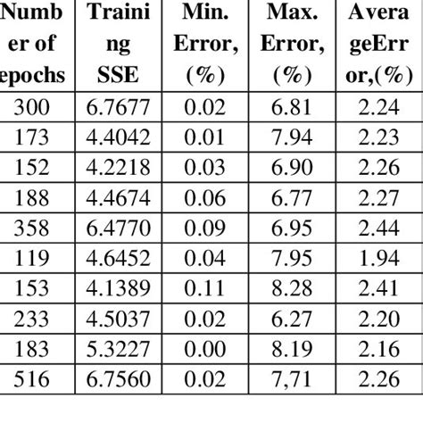 Simulations For Artificial Neural Network With 4 Neurons In The Hidden