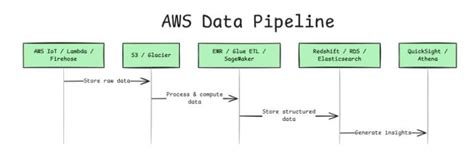 Building Scalable Data Workflows: A Comprehensive Guide to AWS Data Pipelines | by Sai Krupa ...