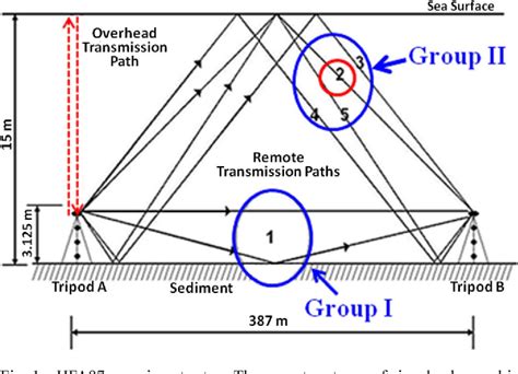 Figure 1 From The Effects Of Surface Gravity Waves On High Frequency Acoustic Propagation In