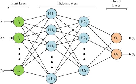 2 Dl Neural Network Architecture Download Scientific Diagram
