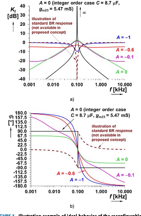 Figure 3 From Electronically Reconfigurable And Tunable Fractional Order Filter Using Resonator