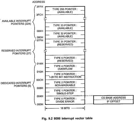 Interrupt Structure Of 8086