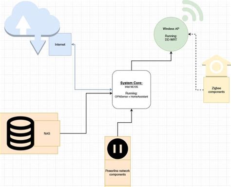 Frustrated At Myself Help Newb With Firewall Rules R Opnsense