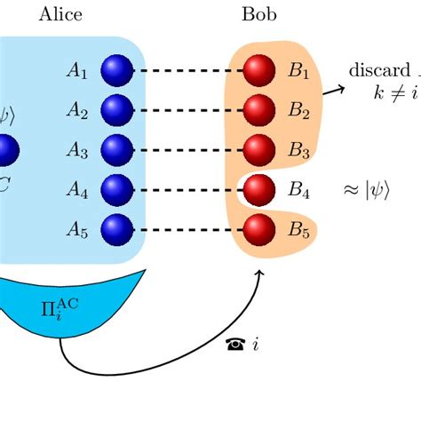 optimization of program states for simulating the rotation r θ e iθx