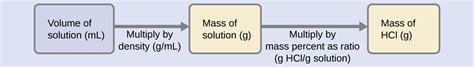 Other Units For Solution Concentrations Chemistry Fundamentals