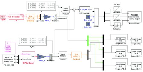 The Simulink Model For The Real Time Semi Closed Loop Control Target Download Scientific