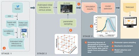 Illustration Of The Forecast Framework Download Scientific Diagram