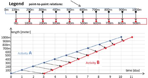 modeling overlapped activities with point to point relations download