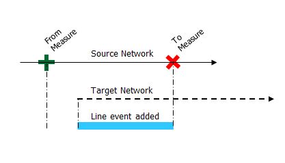 Adding Events That Span RoutesArcGIS Pipeline Referencing Server Documentation For ArcGIS