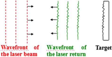 Modulation Effect On The Laser Return Wavefront By A Rough Target