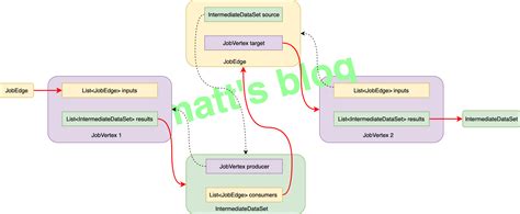 Flink Streaming 作业如何转化为 JobGraph Matt s Blog