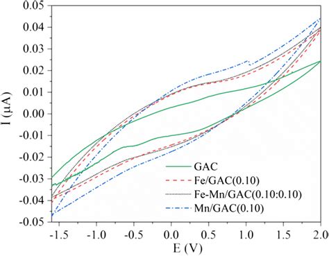 Cyclic Voltammetry Scans Of Gac Fe Gac 0 10 Fe Mn Gac 0 10 0 10 Download Scientific