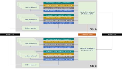 Vcf On Vcd 3a Second Vcf Environment Infra Preparation My Software Defined Datacenter