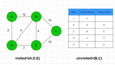 Dijikstra Algorithm Logicmojo