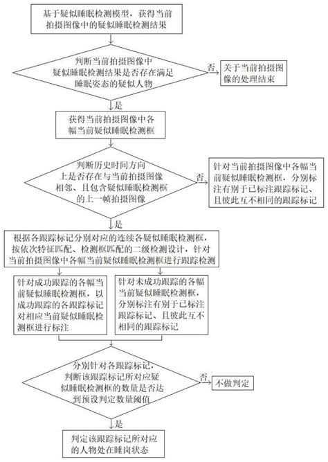 一种基于改进yolov5的睡岗检测方法