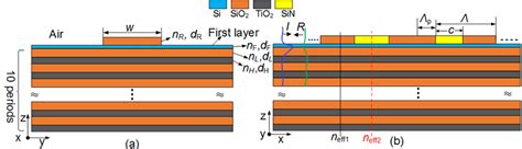 A B The Sio2 Yz Cross Section And Xz Cross Section Of The Proposed