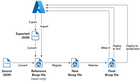 bicep tutorials using azure