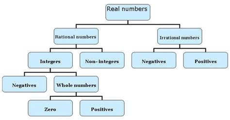 Chart Of Real Number System