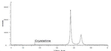 A Typical Diffractogram Showing Crystalline Sample Download