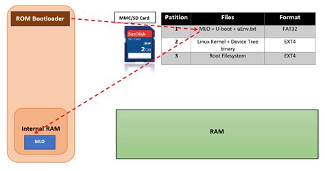 Linux Boot Process A Z