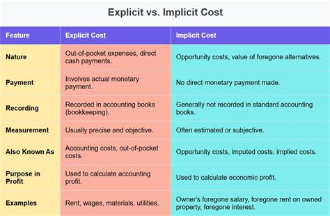 Difference Between Explicit And Implicit Cost