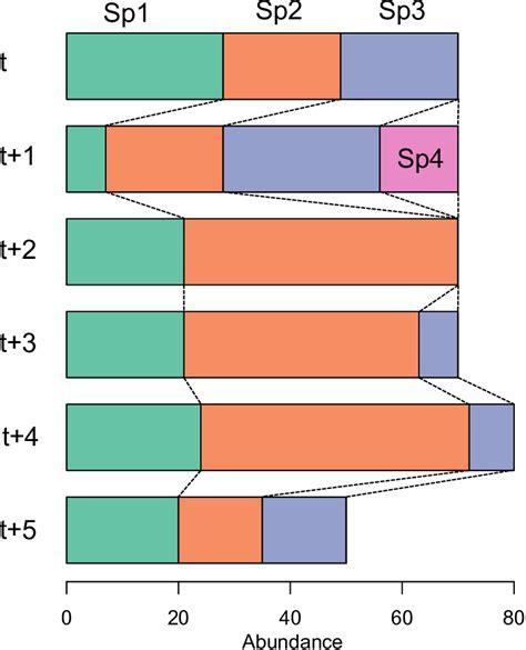 A Schematic Figure Of The Framework For Measuring Temporal Turnover