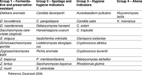 Examples Of Yeast Species Found In Soft Drink Factory Environments Download Table