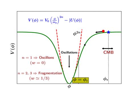 15 This Figure Schematically Describes An Asymptotically Flat Inflaton