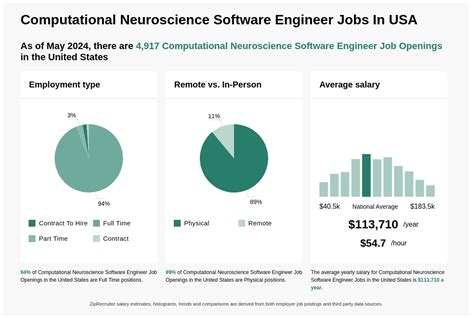 84k 200k Computational Neuroscience Software Engineer Jobs