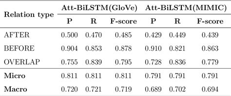 Table 2 From Attention Based Bidirectional Long Short Term Memory